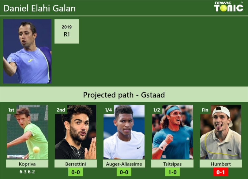 [UPDATED R2]. Prediction, H2H of Daniel Elahi Galan's draw vs Berrettini, Auger-Aliassime ...