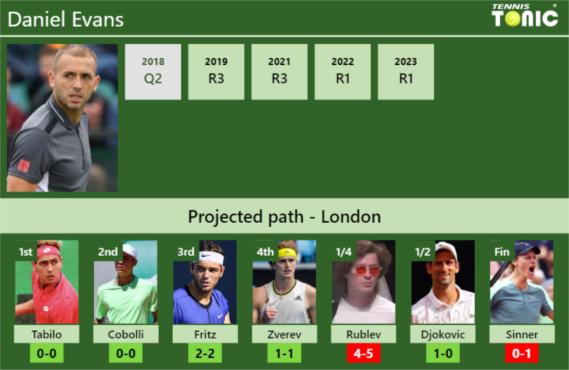 WIMBLEDON DRAW. Daniel Evans's prediction with Tabilo next. H2H and rankings - Tennis Tonic ...