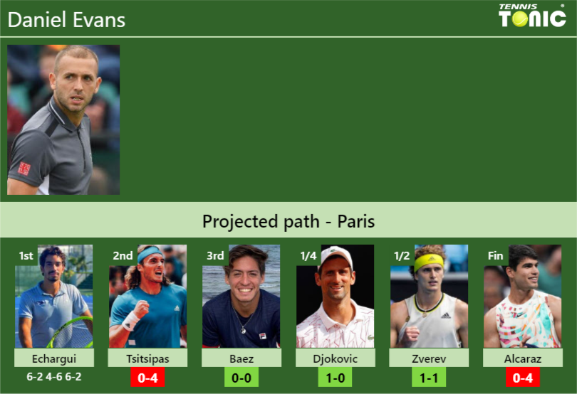 [UPDATED R2]. Prediction, H2H of Daniel Evans's draw vs Tsitsipas, Baez, Djokovic, Zverev ...