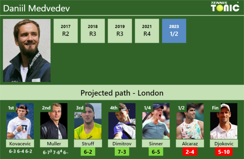 [UPDATED R3]. Prediction, H2H of Daniil Medvedev's draw vs Struff, Dimitrov, Sinner, Alcaraz ...