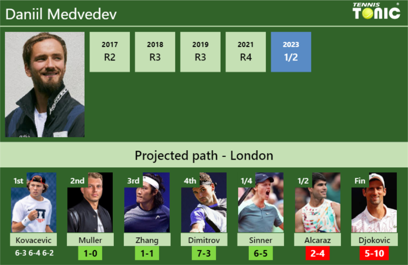 [UPDATED R2]. Prediction, H2H of Daniil Medvedev's draw vs Muller, Zhang, Dimitrov, Sinner ...