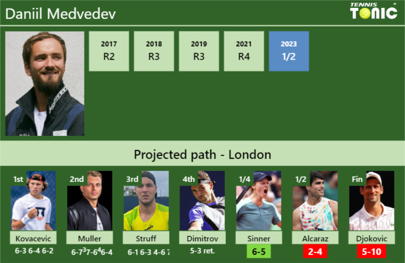[UPDATED QF]. Prediction, H2H of Daniil Medvedev's draw vs Sinner, Alcaraz, Djokovic to win the ...
