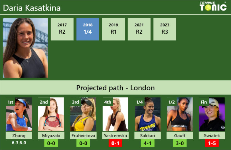 [UPDATED R2]. Prediction, H2H of Daria Kasatkina's draw vs Miyazaki, Fruhvirtova, Yastremska ...
