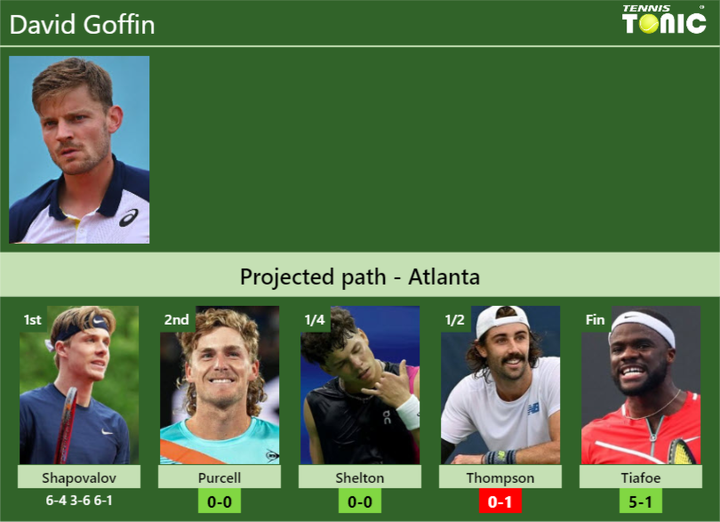 [UPDATED R2]. Prediction, H2H of David Goffin's draw vs Purcell, Shelton, Thompson, Tiafoe to ...