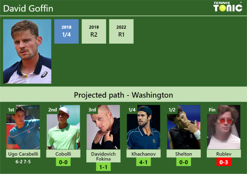 [UPDATED R2]. Prediction, H2H of David Goffin's draw vs Cobolli, Davidovich Fokina, Khachanov ...