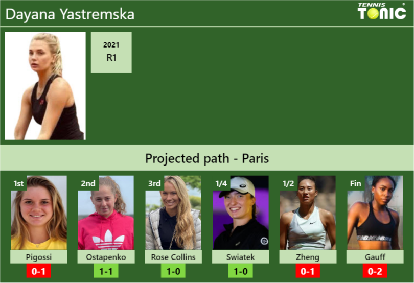 PARIS DRAW. Dayana Yastremska's prediction with Pigossi next. H2H and rankings - Tennis Tonic ...