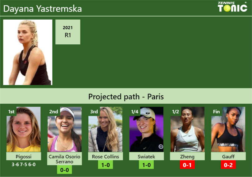 [UPDATED R2]. Prediction, H2H of Dayana Yastremska's draw vs Camila Osorio Serrano, Rose Collins ...