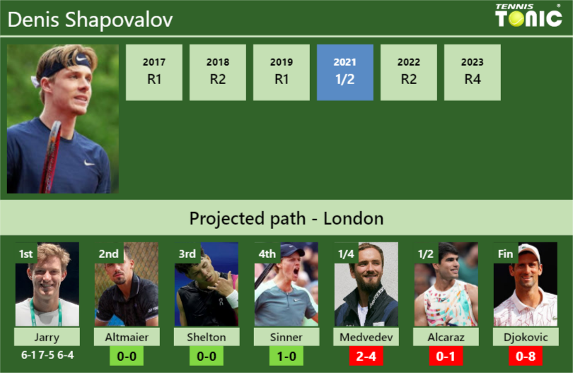[UPDATED R2]. Prediction, H2H of Denis Shapovalov's draw vs Altmaier, Shelton, Sinner, Medvedev ...
