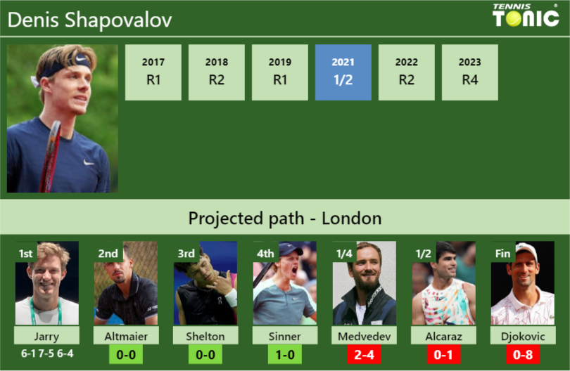 [UPDATED R2]. Prediction, H2H of Denis Shapovalov's draw vs Altmaier, Shelton, Sinner, Medvedev ...