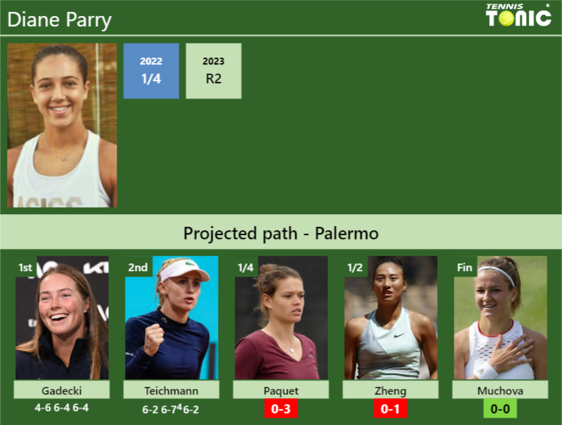 [UPDATED QF]. Prediction, H2H of Diane Parry's draw vs Paquet, Zheng, Muchova to win the Palermo ...