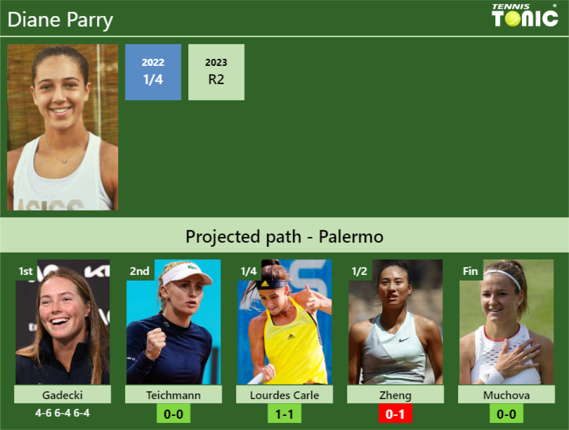 [UPDATED R2]. Prediction, H2H of Diane Parry's draw vs Teichmann, Lourdes Carle, Zheng, Muchova ...