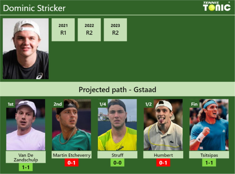 GSTAAD DRAW. Dominic Stricker's prediction with Van De Zandschulp next ...