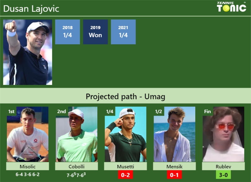 [UPDATED QF]. Prediction, H2H of Dusan Lajovic's draw vs Musetti, Mensik, Rublev to win the Umag ...