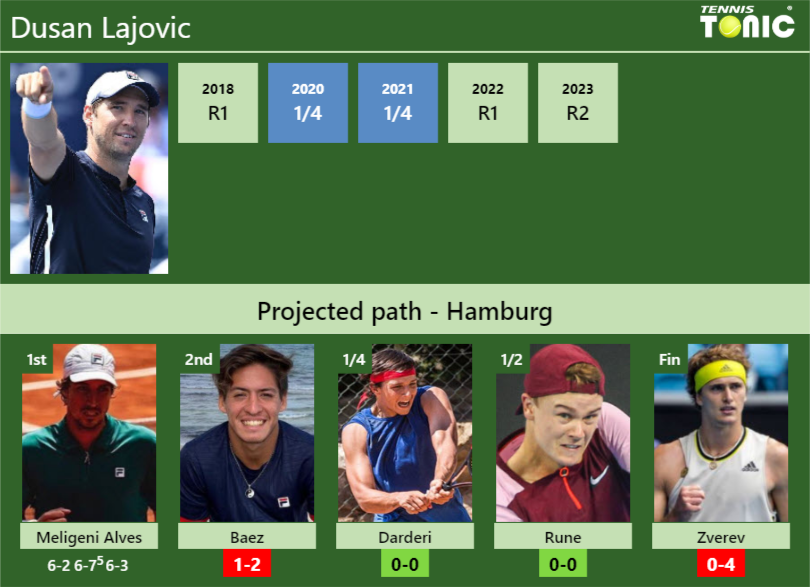 [UPDATED R2]. Prediction, H2H of Dusan Lajovic's draw vs Baez, Darderi, Rune, Zverev to win the ...
