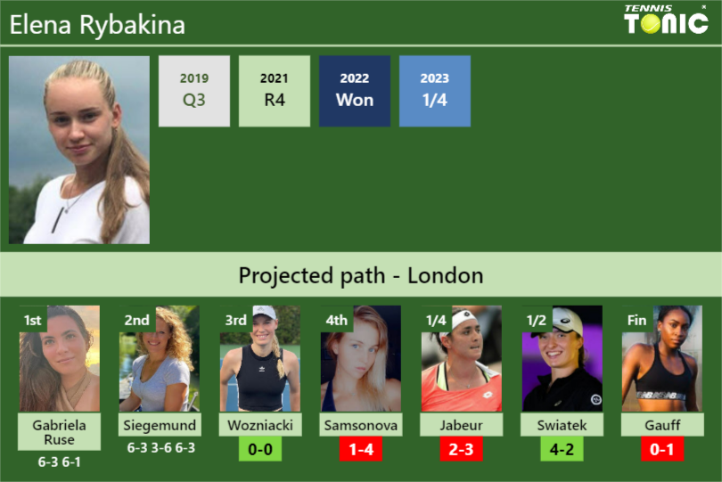 [UPDATED R3]. Prediction, H2H of Elena Rybakina's draw vs Wozniacki, Samsonova, Jabeur, Swiatek ...