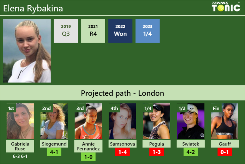 [UPDATED R2]. Prediction, H2H of Elena Rybakina's draw vs Siegemund, Annie Fernandez, Samsonova ...