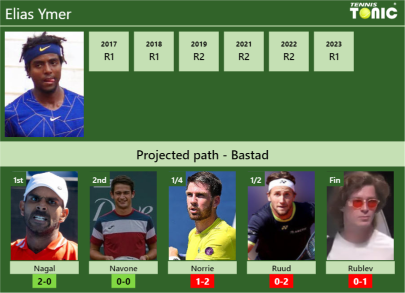 BASTAD DRAW. Elias Ymer's prediction with Nagal next. H2H and rankings - Tennis Tonic - News ...