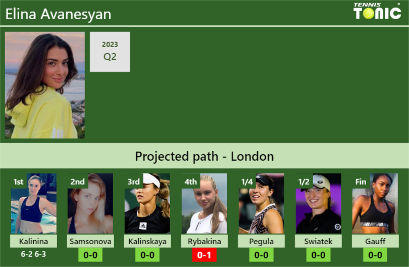 [UPDATED R2]. Prediction, H2H of Elina Avanesyan's draw vs Samsonova, Kalinskaya, Rybakina ...