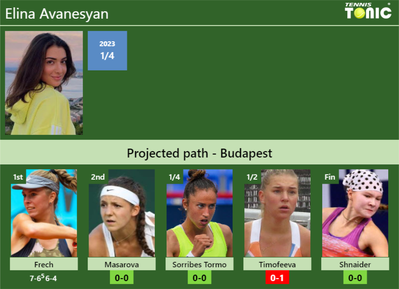[UPDATED R2]. Prediction, H2H of Elina Avanesyan's draw vs Masarova, Sorribes Tormo, Timofeeva ...