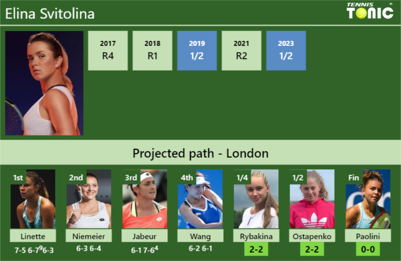 [UPDATED QF]. Prediction, H2H of Elina Svitolina's draw vs Rybakina, Ostapenko, Paolini to win ...