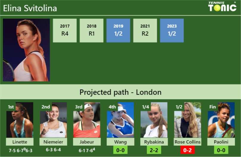 [UPDATED R4]. Prediction, H2H of Elina Svitolina's draw vs Wang, Rybakina, Rose Collins, Paolini ...