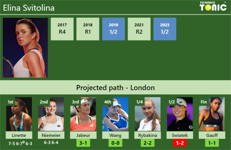 [UPDATED R3]. Prediction, H2H of Elina Svitolina's draw vs Jabeur, Wang, Rybakina, Swiatek ...