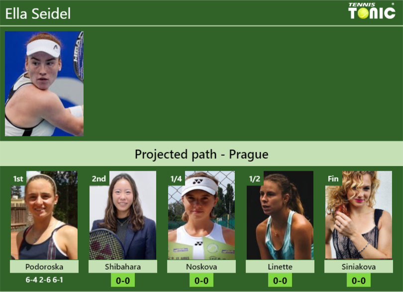 [UPDATED R2]. Prediction, H2H of Ella Seidel's draw vs Shibahara, Noskova, Linette, Siniakova to ...