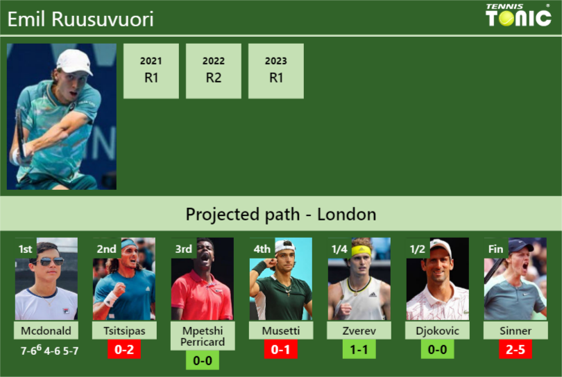 [UPDATED R2]. Prediction, H2H of Emil Ruusuvuori's draw vs Tsitsipas, Mpetshi Perricard, Musetti ...