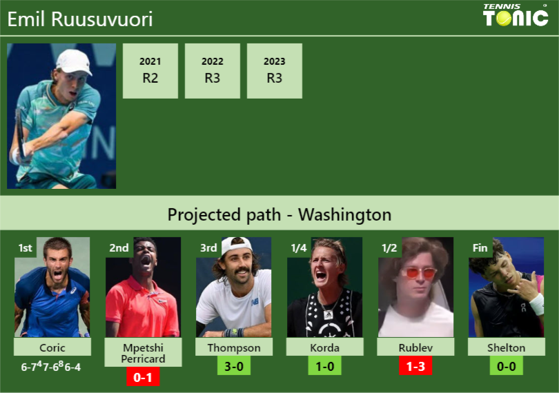 [UPDATED R2]. Prediction, H2H of Emil Ruusuvuori's draw vs Mpetshi Perricard, Thompson, Korda ...