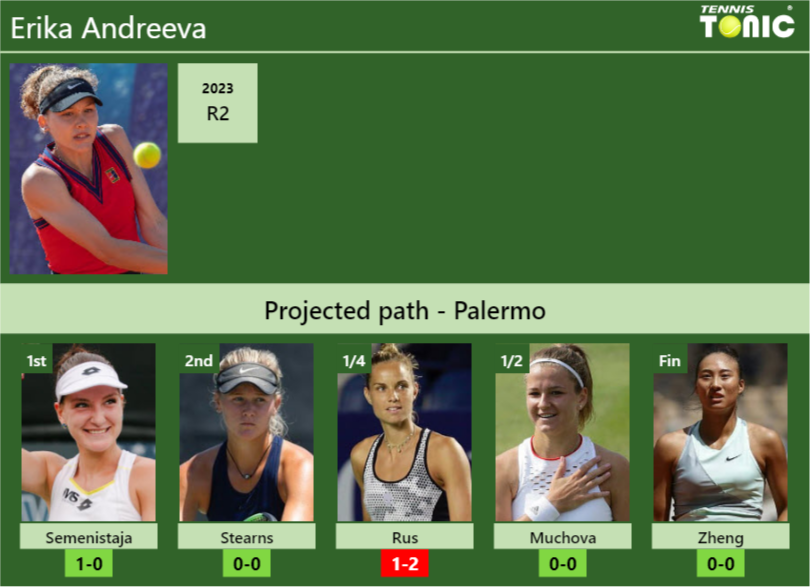PALERMO DRAW. Erika Andreeva's prediction with Semenistaja next. H2H and rankings - Tennis Tonic ...