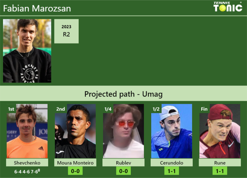 [UPDATED R2]. Prediction, H2H of Fabian Marozsan's draw vs Moura Monteiro, Rublev, Cerundolo ...