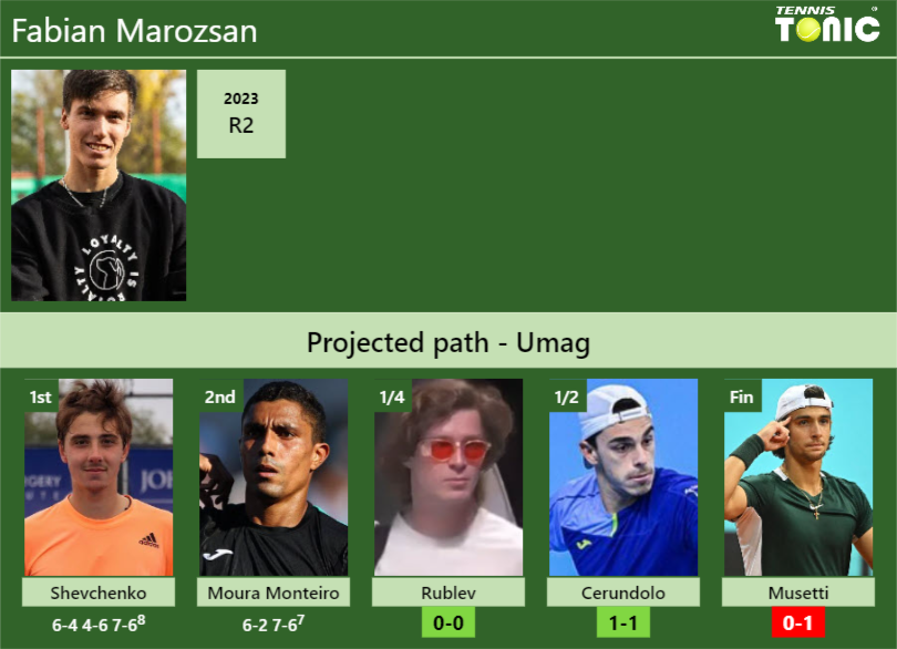 [UPDATED QF]. Prediction, H2H of Fabian Marozsan's draw vs Rublev, Cerundolo, Musetti to win the ...