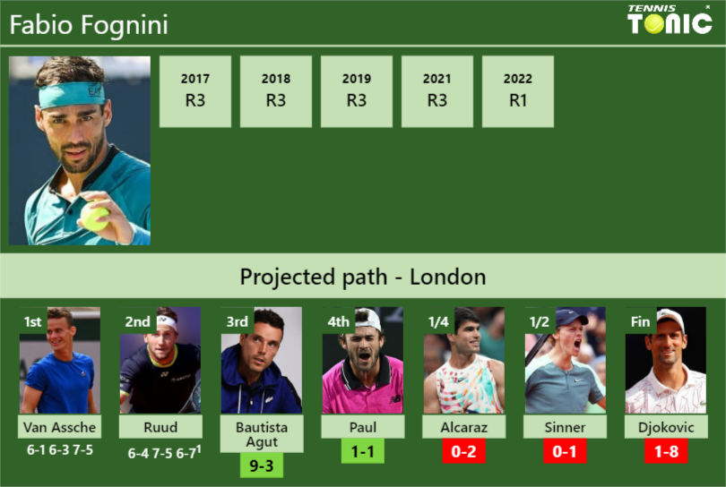 [UPDATED R3]. Prediction, H2H of Fabio Fognini's draw vs Bautista Agut, Paul, Alcaraz, Sinner ...