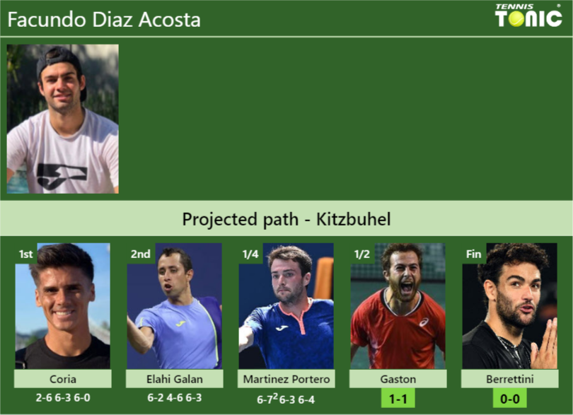 [UPDATED SF]. Prediction, H2H of Facundo Diaz Acosta's draw vs Gaston, Berrettini to win the ...