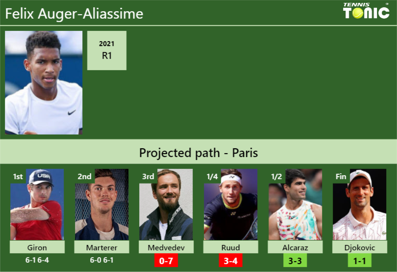 [UPDATED R3]. Prediction, H2H of Felix Auger-Aliassime's draw vs Medvedev, Ruud, Alcaraz ...