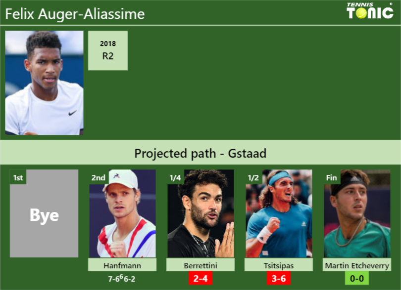 [UPDATED QF]. Prediction, H2H of Felix Auger-Aliassime's draw vs Berrettini, Tsitsipas, Martin ...