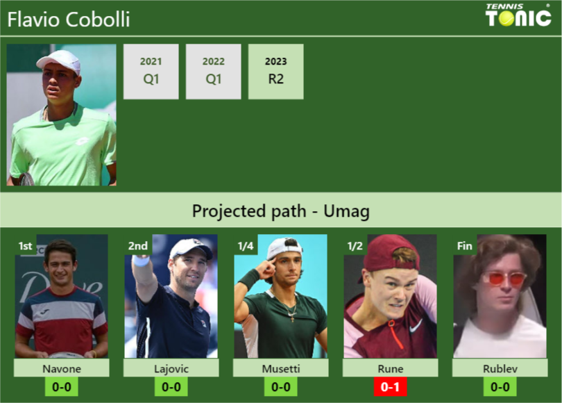 UMAG DRAW. Flavio Cobolli's prediction with Navone next. H2H and rankings - Tennis Tonic - News ...