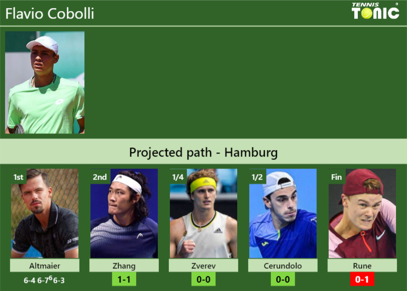 [UPDATED R2]. Prediction, H2H of Flavio Cobolli's draw vs Zhang, Zverev, Cerundolo, Rune to win ...