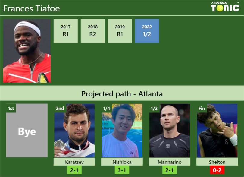 ATLANTA DRAW. Frances Tiafoe's prediction with Karatsev next. H2H and rankings - Tennis Tonic ...