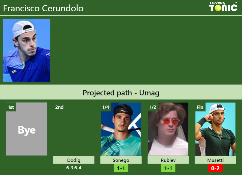 [UPDATED QF]. Prediction, H2H of Francisco Cerundolo's draw vs Sonego, Rublev, Musetti to win ...