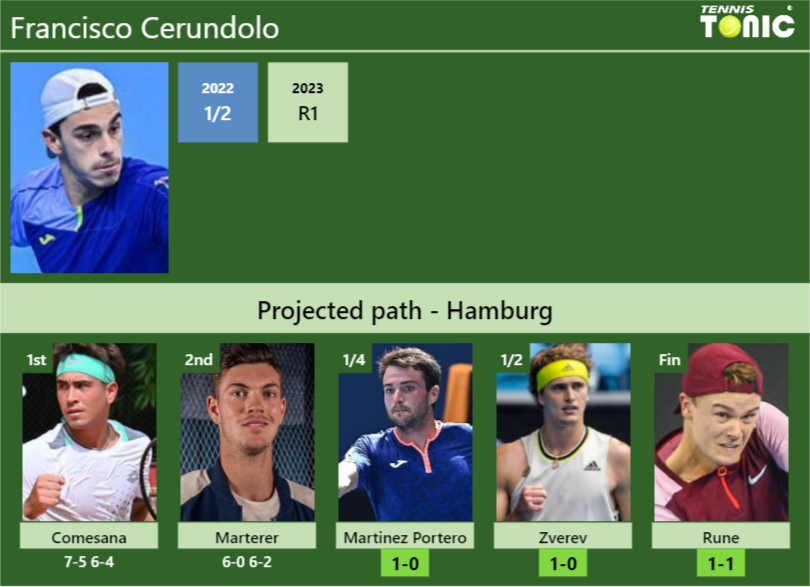[UPDATED QF]. Prediction, H2H of Francisco Cerundolo's draw vs Martinez Portero, Zverev, Rune to ...