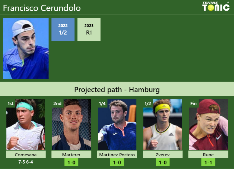 [UPDATED R2]. Prediction, H2H of Francisco Cerundolo's draw vs Marterer, Martinez Portero ...