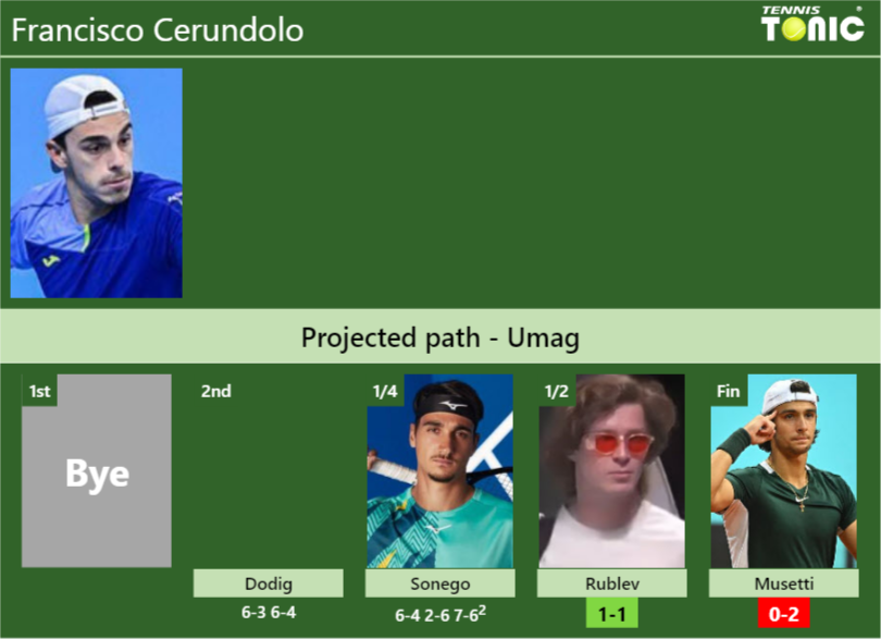 [UPDATED SF]. Prediction, H2H of Francisco Cerundolo's draw vs Rublev, Musetti to win the Umag ...