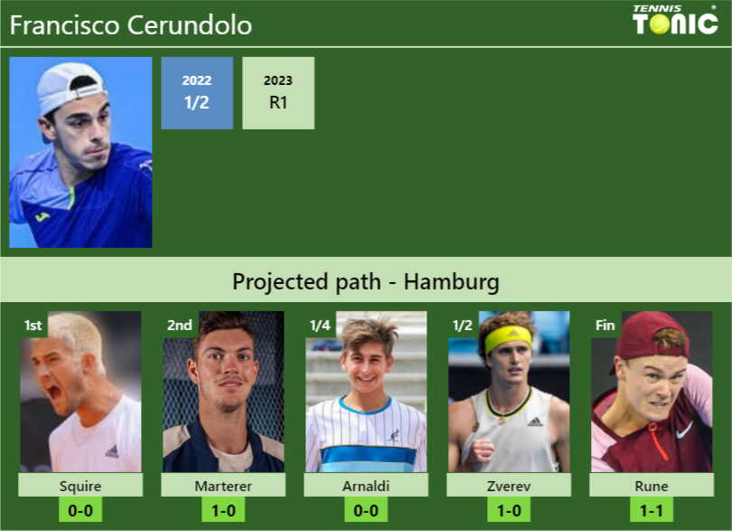 HAMBURG DRAW. Francisco Cerundolo's prediction with Squire next. H2H and rankings - Tennis Tonic ...