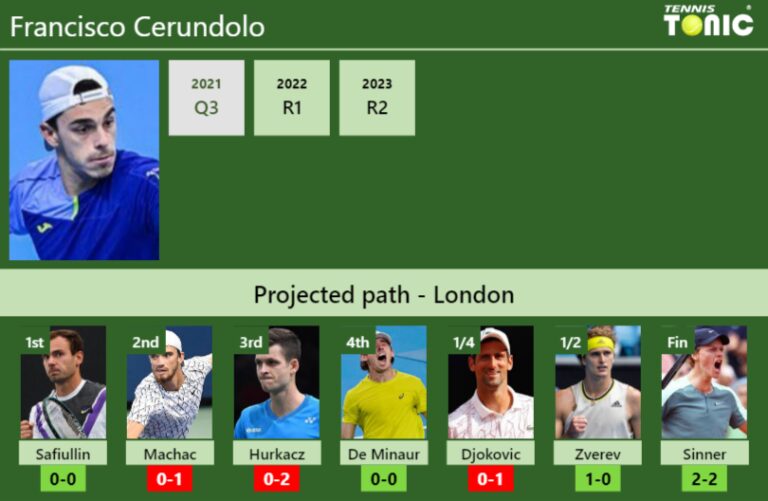 WIMBLEDON DRAW. Francisco Cerundolo's prediction with Safiullin next. H2H and rankings - Tennis ...