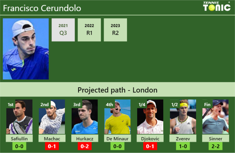 WIMBLEDON DRAW. Francisco Cerundolo's prediction with Safiullin next. H2H and rankings - Tennis ...