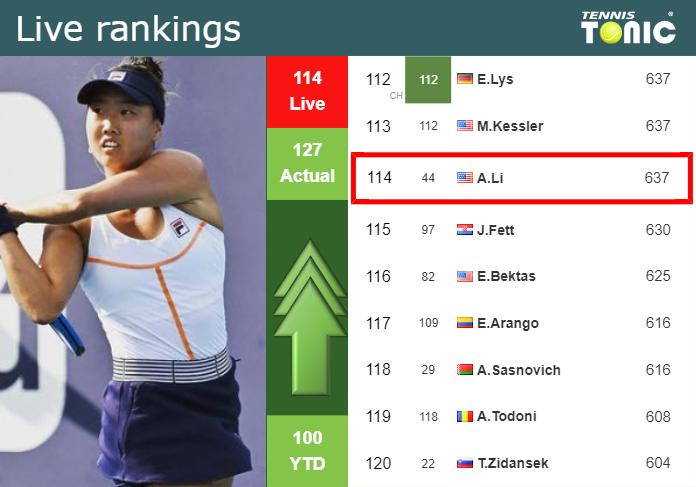 LIVE RANKINGS. Li improves her rank just before facing Begu in Palermo ...