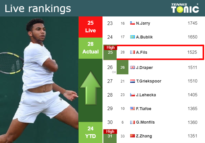 LIVE RANKINGS. Fils reaches a new career-high ahead of squaring off with Rune in Hamburg ...