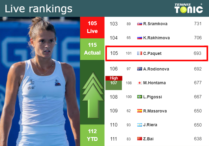 LIVE RANKINGS. Paquet improves her rank before competing against Parry in Palermo - Tennis Tonic ...