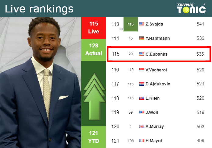 LIVE RANKINGS. Eubanks improves his rank ahead of facing Vukic in Newport - Tennis Tonic - News ...